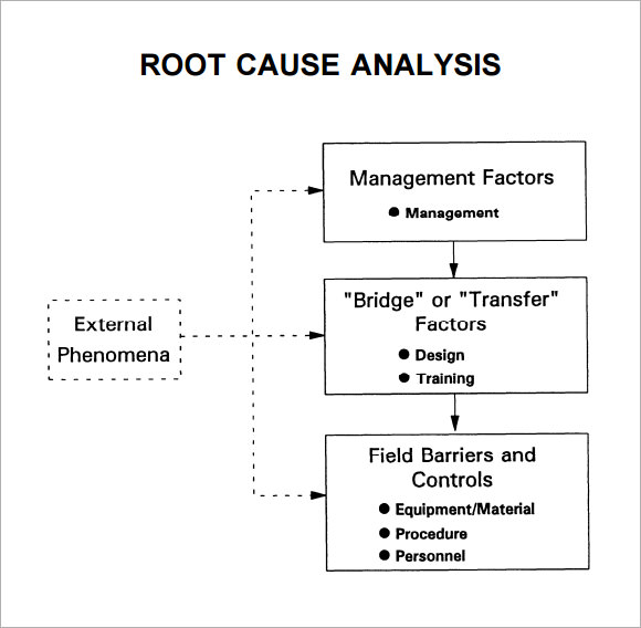 12 Sample Useful Root Cause Analysis Templates For Free Sample Templates