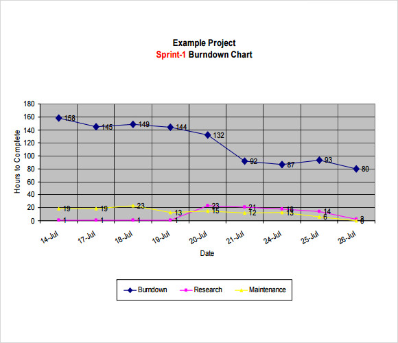 7 Sample Burndown Charts Sample Templates
