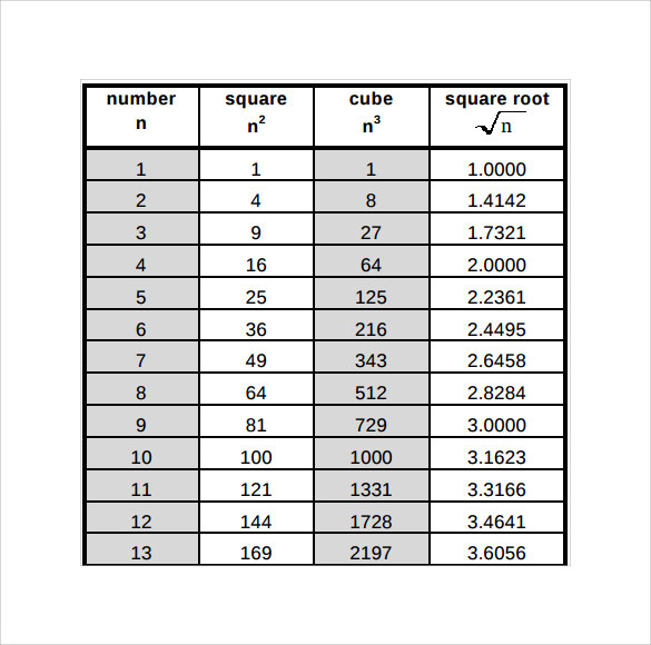 8 Square Root Chart Templates To Download Sample Templates